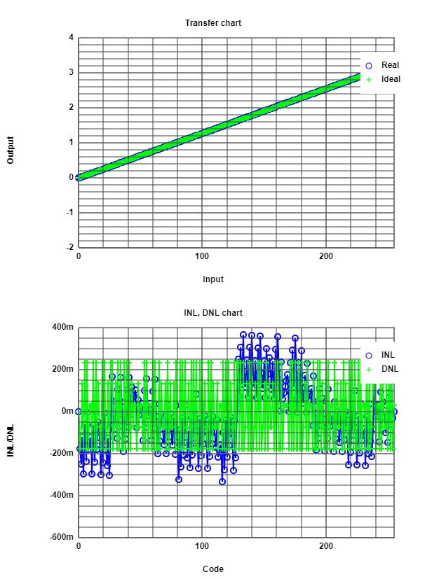 LAB Report on Interface Electronics